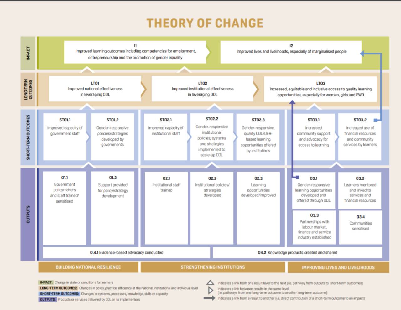 CEMCA :: Theory of Change